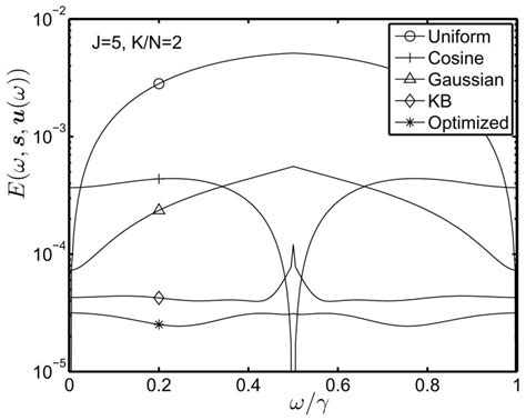 on nufft based gridding for non cartesian mri pmc