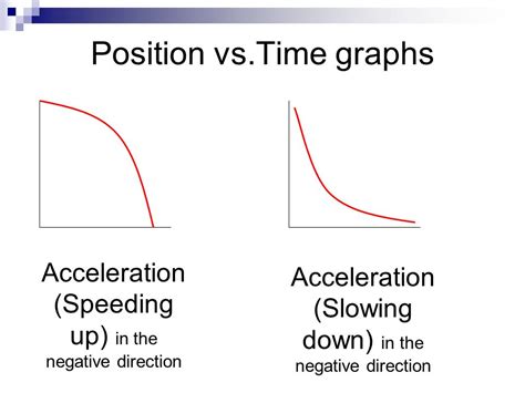 Acceleration Vs Time Graph Slowing Down