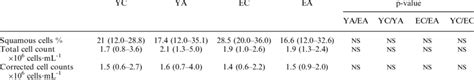 Cell Analysis Of Sputum Samples Download Table