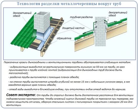 Как сделать крышу из металлочерепицы. Нужна ли гидроизоляция под ...