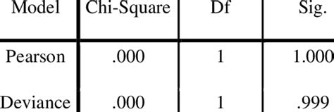 Goodness Of Fit For Nominal Regression Analysis Download Scientific