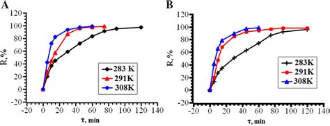 Dependence Of The Degree Of Removal R Of Cr A And Mb B On Time Download Scientific