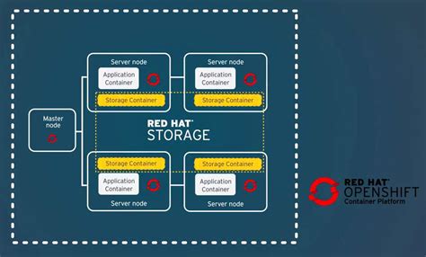 Container Native Storage 3 6 From Red Hat StorageNewsletter