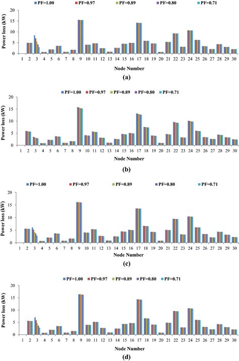 Loss Allocation Results Comparison Of A 30 Bus Rdn With Variation Of Download Scientific