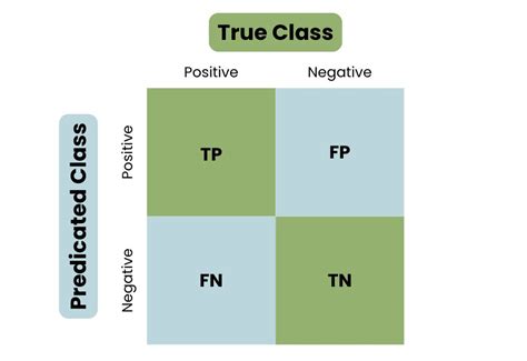 Munazza Nawaz On Linkedin Title Understanding Confusion Matrix In