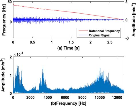 A Vibration Signal And Speed Curve Of The Bearing Outer Race Fault Download Scientific