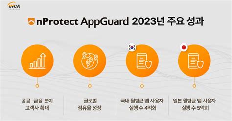 잉카인터넷 엔프로텍트 앱가드 지난해 월평균 실행 4억회 기록