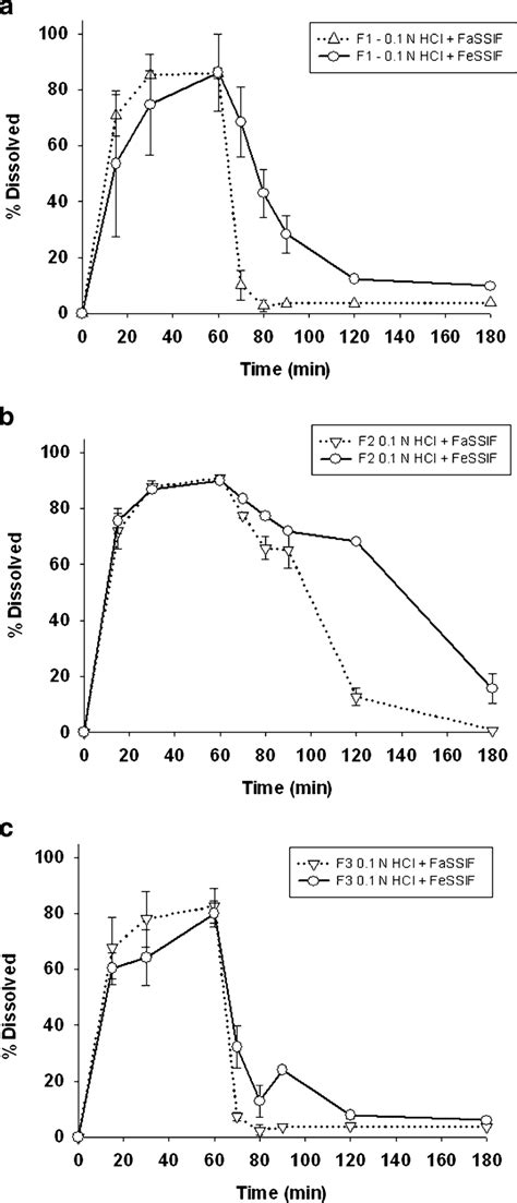 In Vitro Two Step Dissolution Precipitation Profiles Of Three Download Scientific Diagram