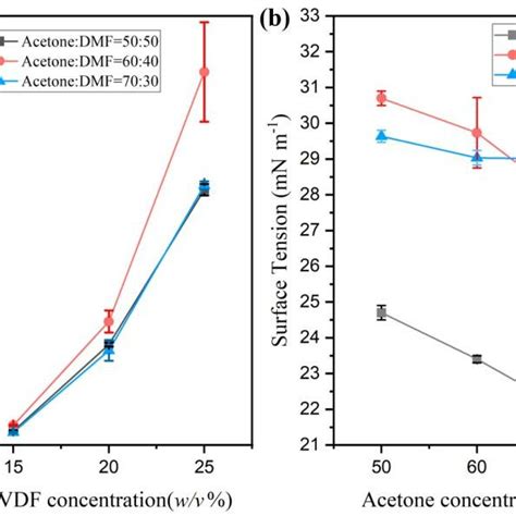 Pvdf Solution Properties A Viscosity At Different Polymer