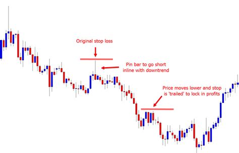 What Is A Trailing Stop Loss How To Use It Examples Included