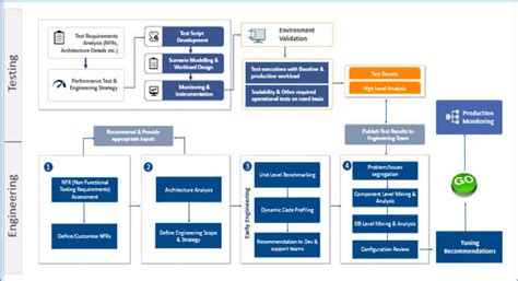 Why Is Performance Test Automation Critical For Enterprise Applications