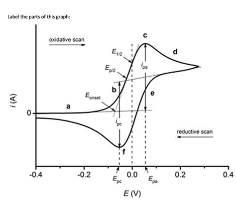 Solved Label The Parts Of This Graph