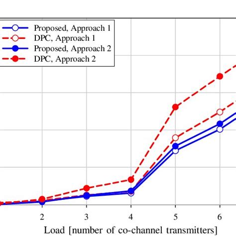 Energy Efficiency For Both Approaches Download Scientific Diagram