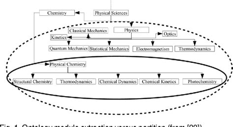 Figure 1 From A Review On Ontology Modularization Techniques A Multi