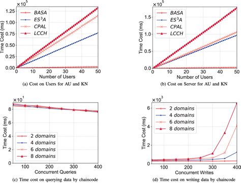 Figure 1 From Blockchain Assisted Secure Device Authentication For