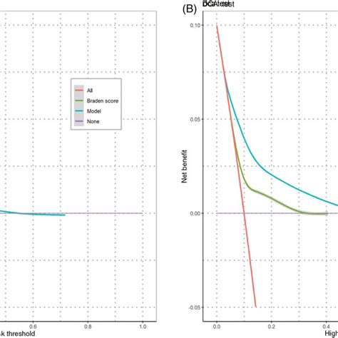 Decision Curve Analysis A In The Training Cohort The Nomogram Had A