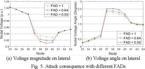 Figure 5 From Net Load Redistribution Attacks On Nodal Voltage