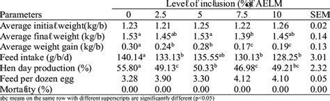 Performance Characteristics Of Laying Hens Fed Diets Containing Varying Download Scientific
