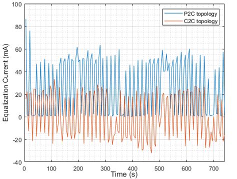 Equalization Current Plot For P2c And C2c Topology Download