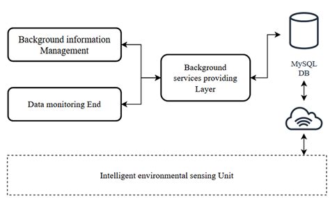 The Architecture Of The Application Layer Download Scientific Diagram