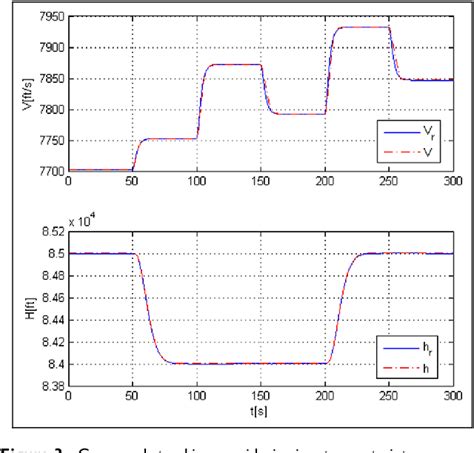 Figure 1 From A Novel Adaptive Dynamic Surface Control Scheme Of Hypersonic Flight Vehicles With