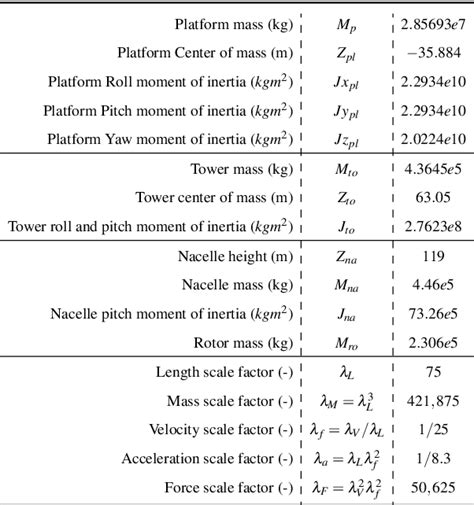 Table 1 From 6 Dof Hydrodynamic Modelling For Wind Tunnel Hybrid Hil Tests Of Fowt The Real