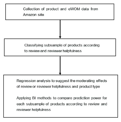 Procedures Of The Data Analysis Download Scientific Diagram