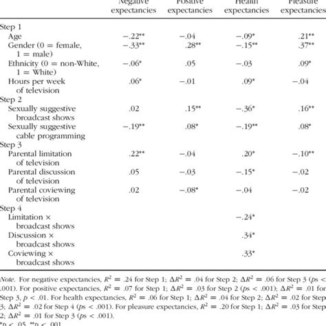 Standardized Regression Coefficients ˇ For Sex Expectancies N D 1012