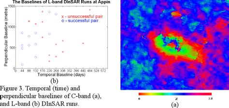 Temporal Time And Perpendicular Baselines Of C Band A And L Band