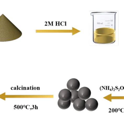 Preparation Of Corn Straw Based Carbon Nanospheres Download Scientific Diagram