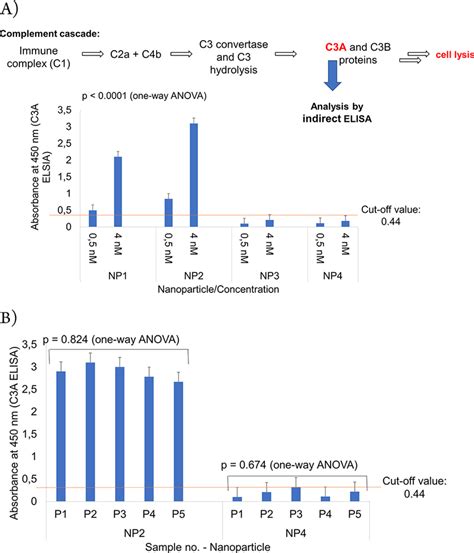 Complement Activation Test A General Scheme Of Complement Cascade