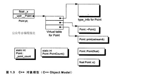 c 中四种强制类型转换：static cast、dynamic cast、const cast和reinterpret cast 编程指
