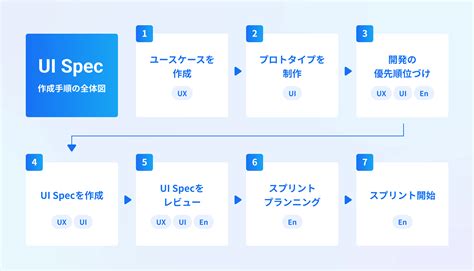 ユーザー体験を軸とした開発仕様書「ui Spec」とは｜goodpatch Blog グッドパッチブログ