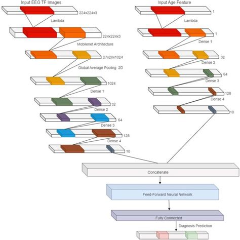 Proposed Convolutional Neural Network Cnn For A Regression