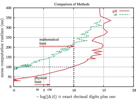 Mean Computation Runtime Versus Quality Parameter Download Scientific