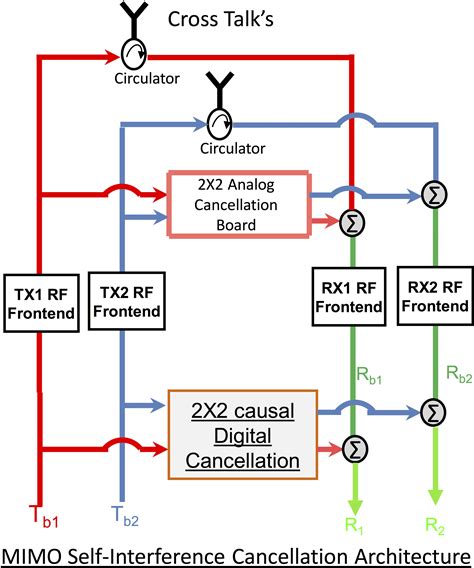 Fastforward Fast And Constructive Full Duplex Relays Acm Sigcomm