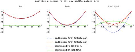 Comparing Quantum Expectation Values Q T Of Table 1 From The Positive
