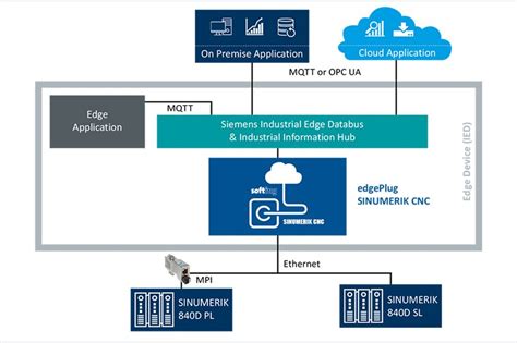 Unlocking Cnc Connectivity With Softing Edgeplug Software Softing