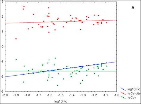 A Evolution Of Saturation Indices Index Versus Water Carbonate Download Scientific Diagram