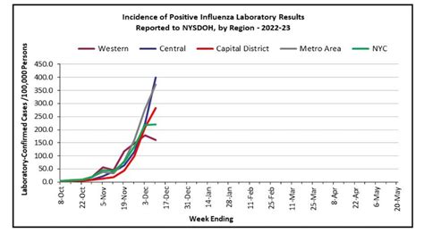 Flu Clobbering Central New York Harder Than Any Other Part Of State