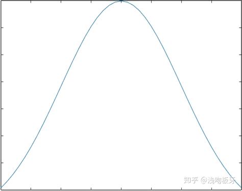 Bsm公式的matlab代码统计学原理与matlab——（5）正态分布 Csdn博客