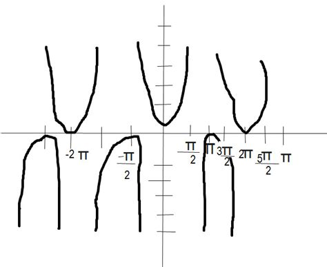 Solved Graph One Period Of The Function Y Csc X Pi Attempted Answer Transtutors