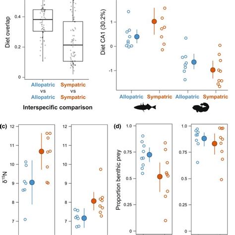 Overall Shifts In Antipredator And Foraging Morphology Between