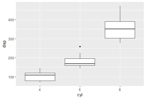 Data Visualization In R Using Ggplot