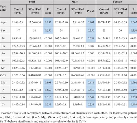 Statistical Analysis For Elements Age And Sex In Sca Thal Group