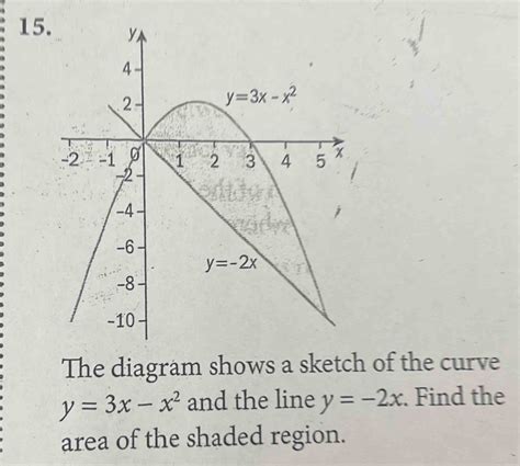 15 The Diagram Shows A Sketch Of The Curve Y 3x X 2 And The Line Y 2x Find The Area Of T