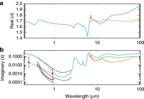 Refractive Indices Of Aerosols From 02 To 100 μm A Real Part Of The Download Scientific