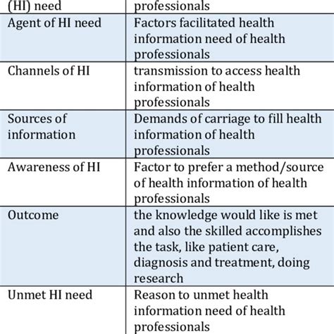 Definition For Variables Used In The Proposed Theoretical Model