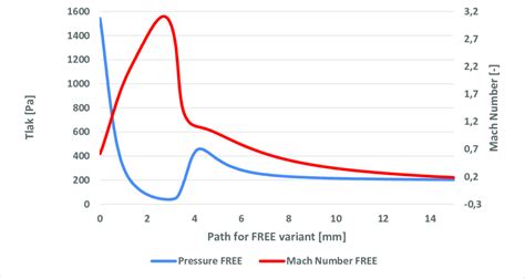 Pressure And Mach Number Free Variant Download Scientific Diagram