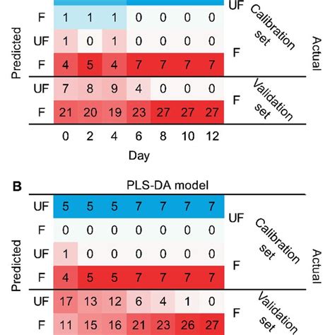 confusion matrices of the classification models for discriminating